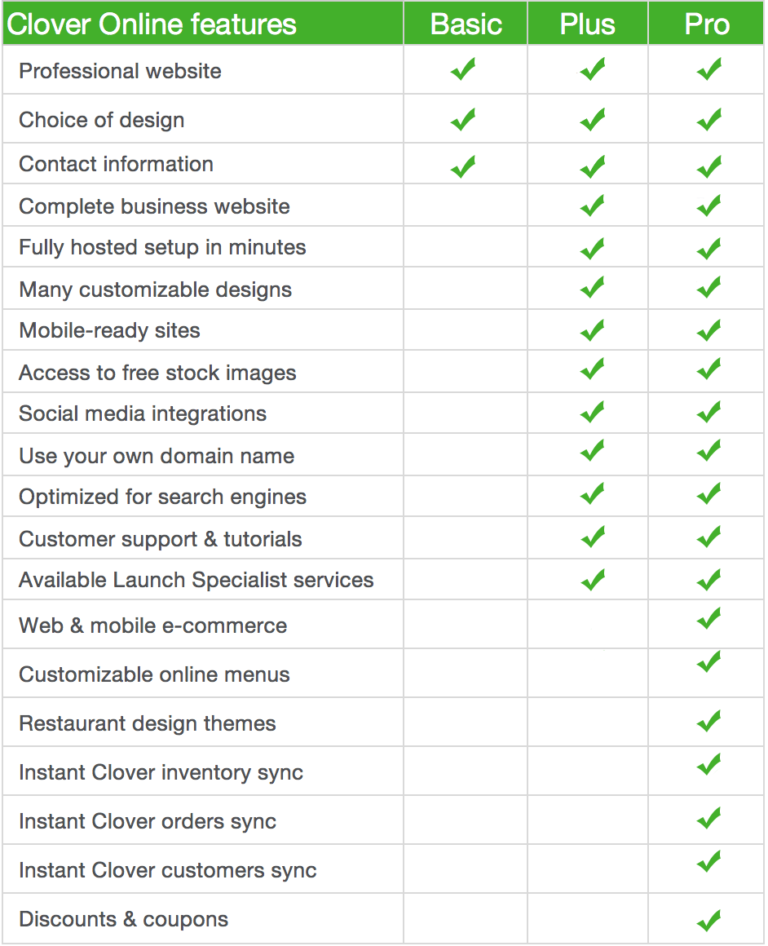 Taking Business to Another Level: Clover Online | Targeted Merchant ...